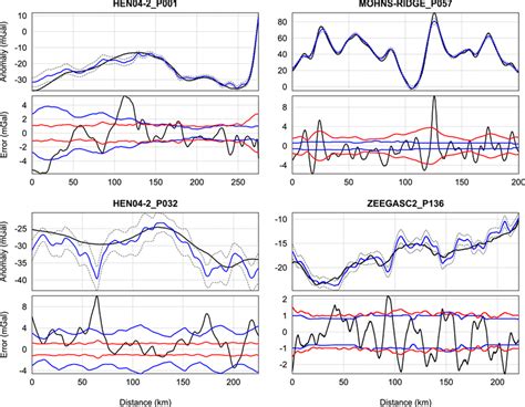 Comparison Of The Errors Along Some Profiles For Each Profile The Download Scientific Diagram
