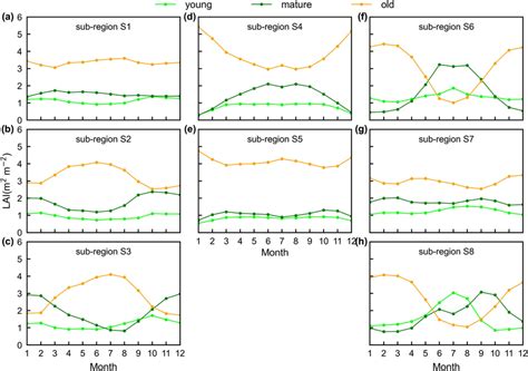 Seasonality Of Simulated Lai Young Lai Mature And Lai Old In Eight