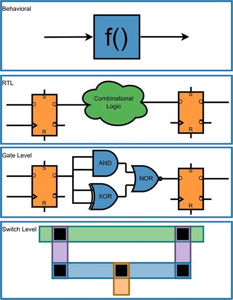 Digitaldesign Systemverilog Vlsi Semiconductors Aiclab