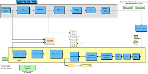 Top Level Simulink Model 80216e Ofdma Phy Layer Ii Ofdma Wireless