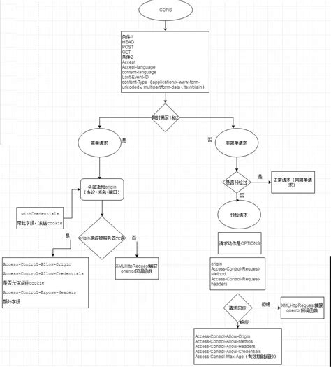 cors 跨域 nginx配置以及精简概念 nginx cors多个地址 csdn博客