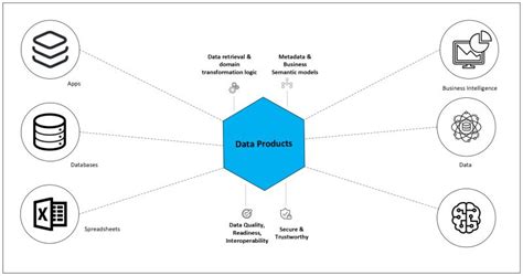 Dataproducts Selfserveanalytics Bi Datagovernance Microsoftfabric