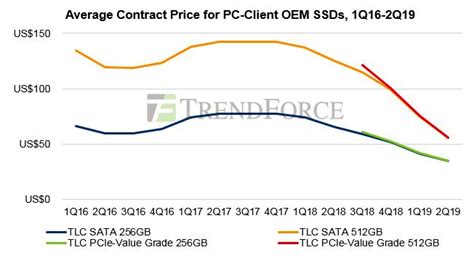 Gb Ssd Price Gb To Fall Below Dramexchange Storagenewsletter
