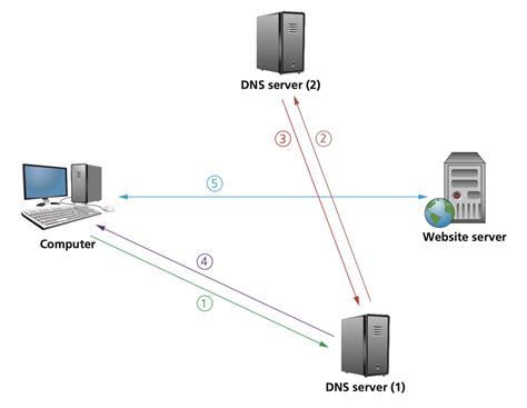 Chapter5 The Internet And Its Uses By William