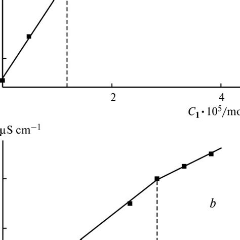 Plots Of The Electrical Conductivity Vs Concentration Of Compound 1 In Download Scientific