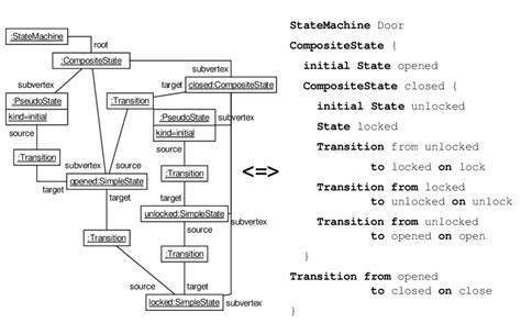 9 A Statechart Sentence And A Textual Representation Download