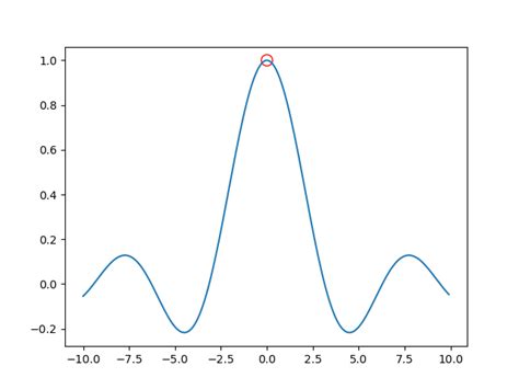 Difference Between Sup Inf And Min Max Dr Chen