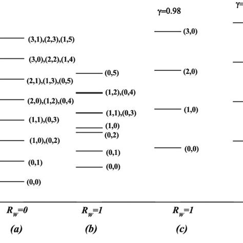 Energy Eigenvalues Spectra Of A Two Dimensional Two Electron Qd For