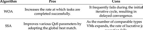 Pros And Cons Of Modern Algorithms Download Scientific Diagram