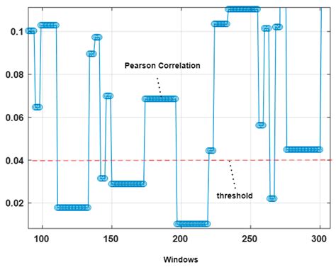 A Multimodal Iot Based Locomotion Classification System Using Features Engineering And Recursive