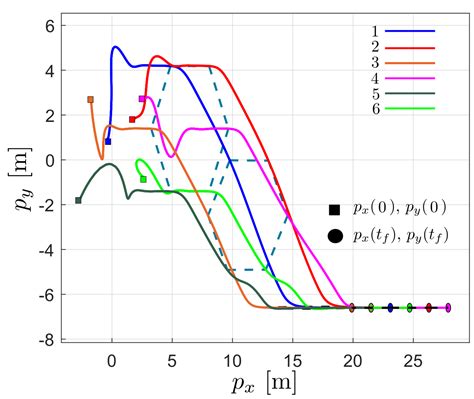 Formation And Flocking Control Algorithms For Robot Networks With