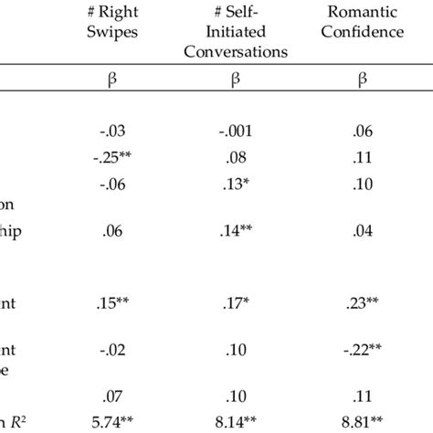 Regression Analyses Summary For Attachment Orientation Predicting