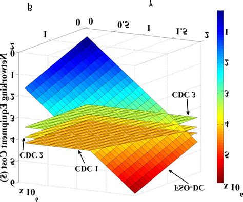 6 Owc Dc Cost Function Compared To Cdcs Download Scientific Diagram