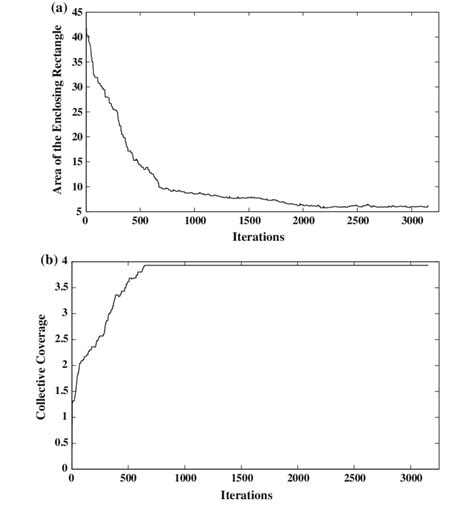 4 Convergence Of The Area Of The Enclosing Rectangle And Collective