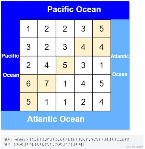 Leetcode 101：和你一起你轻松刷题（c）总篇章正在陆续更新leetcode101 Csdn博客