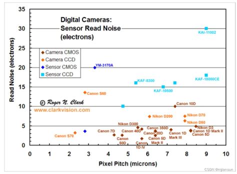 【isp】cmos3 Sensor特性cmos Sensor Csdn博客