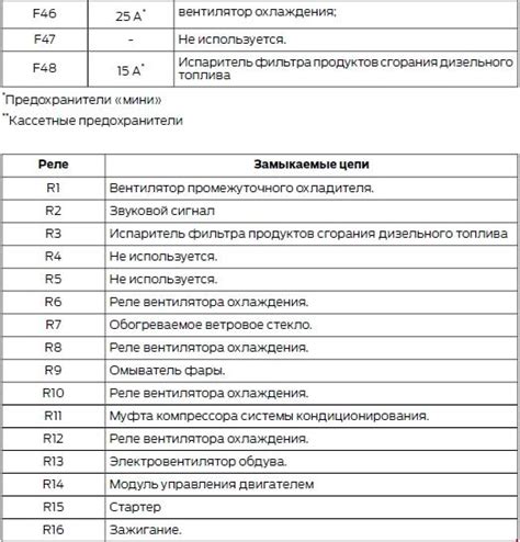 Предохранители форд куга 2013 схема расположения - 86 фото