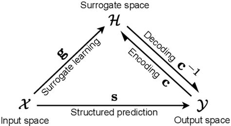 Figure 2 From A Structured Prediction Approach For Robot Imitation
