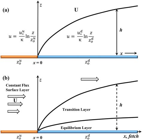 A Schematic Of An Internal Boundary Layer Ibl Developing Past A