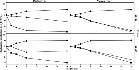 Efficacy Of Daptomycin Versus Vancomycin In An Experimental Model Of Foreign Body And Systemic
