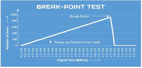 Types Of Performance Testing Explained Loadview