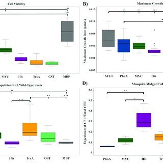 Fitness Assessments Of Antiplasmodial Asaia Strains A Cell Viability