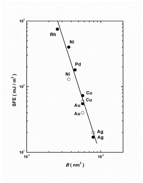 Stacking Fault Energy Of Some Cubic Metals As A Function Of Their Download Scientific Diagram