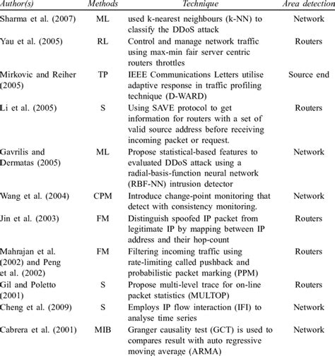 Summary Of Ddos Detection Continued Download Scientific Diagram