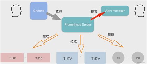 017、数据库管理之监控数据库结构监控 Csdn博客