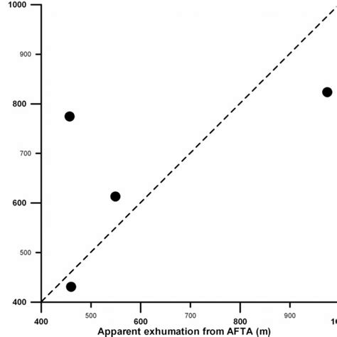 Compaction Based Sonic Log Values From Eromanga Basin Sequence Versus Download Scientific