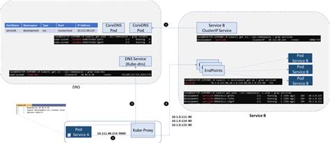 理解 Kubernetes 集群内服务通信 从大数据到人工智能
