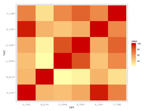 Generating A Heatmap Using R Stack Overflow
