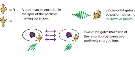 Quantum Gates Explained Without The Maths Universal Quantum