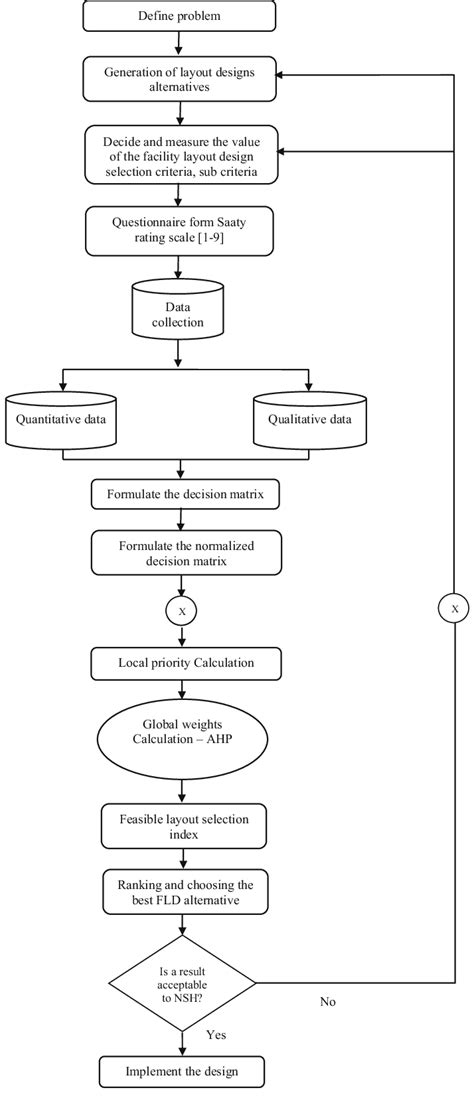Flowcharts For The Proposed Ahp Methodology Facilities Layout Download Scientific Diagram