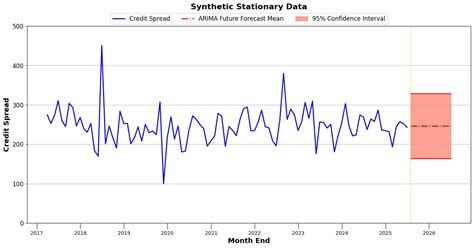 Time Series Forecasting With Arima Basics And Applications By Sruthy Nath Medium