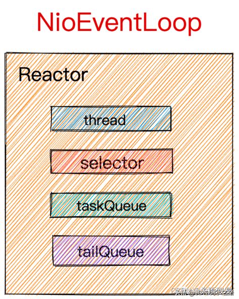 一文聊透 Netty 核心引擎 Reactor 的运转架构reactor 规则引擎 Csdn博客