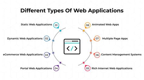 Types Of Web Applications Unheard Benefits And Use Cases