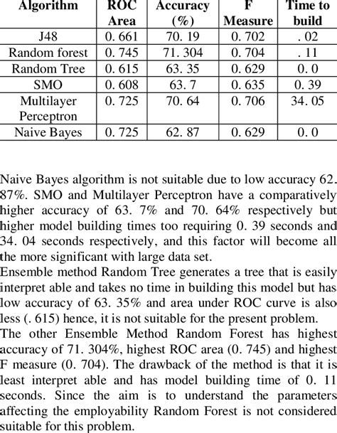 performance comparison of classifiers download table