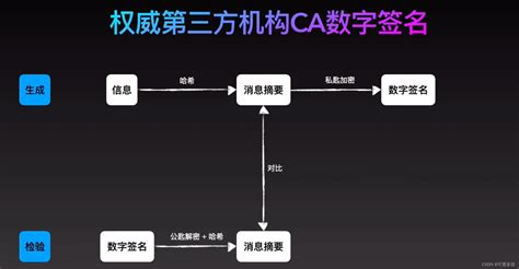 安全传输原理： csdn博客