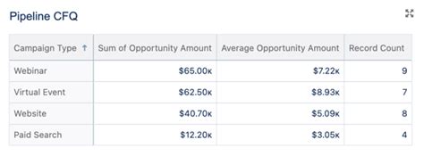 Creating A Marketing Dashboard In Salesforce Tips Tricks And Examples Pardot School