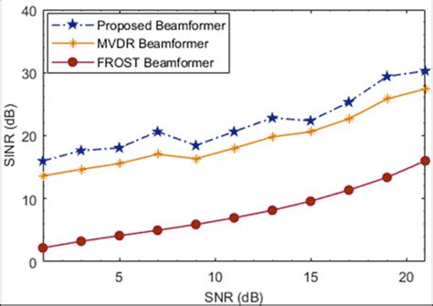 sinr output performance over different snr values download scientific