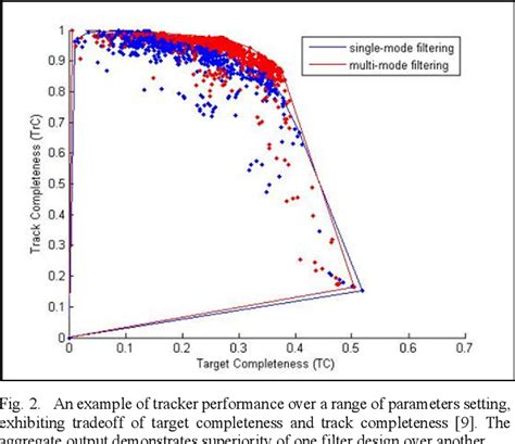 Figure 1 From Advances In Multi Target Tracking Performance Evaluation