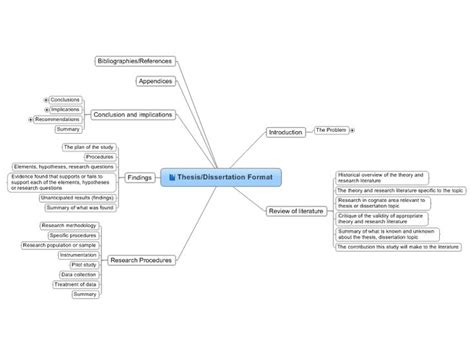 Thesisdissertation Format Mind Map Template
