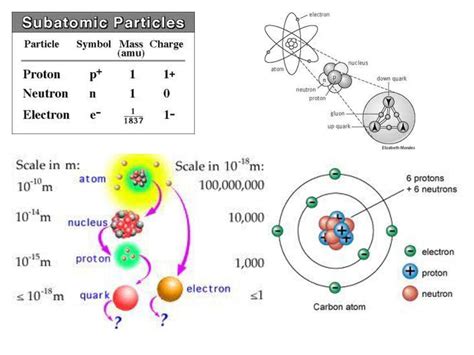 Subatomic Particles Diagram Subatomic Particles Diagram