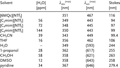 Water Content Absorption Maxima Emission Maxima And Stokes Shifts Download Table