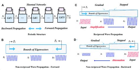 A Schematic Drawing Of A 1d Periodic Dynamical System Download
