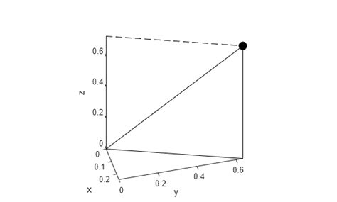 Transform Spherical Coordinates To Cartesian Coordinates And Plot Analytically Matlab And Simulink
