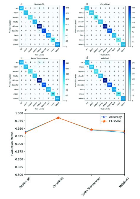 Confusion Matrix Of The Four Neural Networks On The Test Set A Download Scientific Diagram