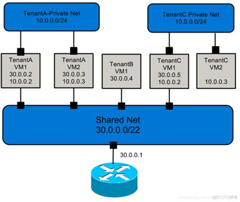 openstack的核心组件及功能 openstack七大核心组件 laojean的技术博客 51cto博客