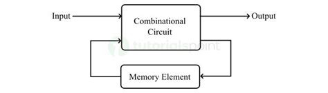 Digital Electronics Sequential Circuits